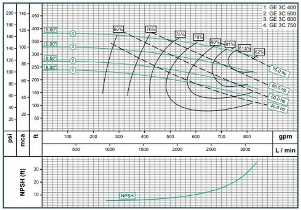 Motobomba Centrifuga 50Hp 220-440V 3F 4X3” Barnes Ge 3C 500 Motor ...